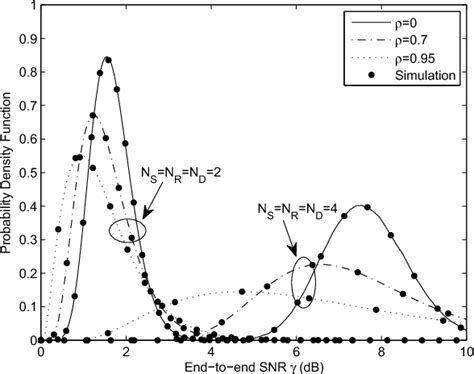 figure 3 from performance of ostbc transmission in dual hop amplify and forward mimo relaying