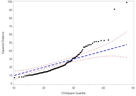 multivariate normality test for the dataset download scientific diagram