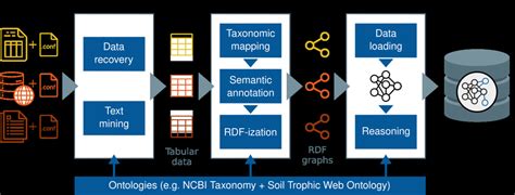 our ontology based data integration pipeline adopts an download scientific diagram