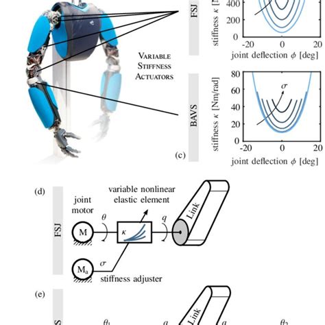 pdf elastic structure preserving esp control for compliantly actuated robots
