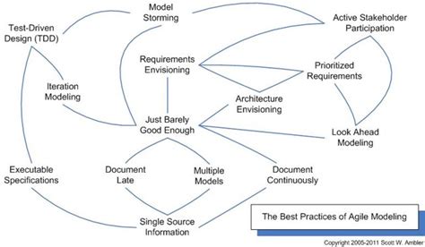 uml 2 class diagrams an agile introduction the agile