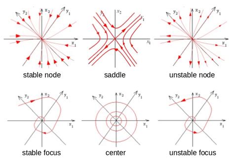 qualitative theory of differential equations