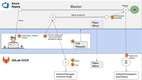 microsoft azure devops project management explained encora
