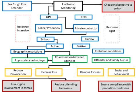logic model for a sex offender on 24 hour active monitoring using gps download scientific