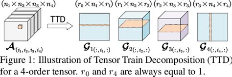figure 1 from towards efficient tensor decomposition based dnn model compression with