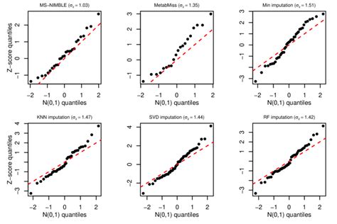 figure s4 q q plot for each method s sex associated missing download scientific diagram