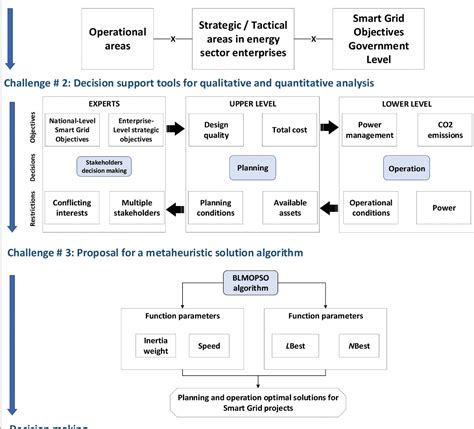 figure 1 from a bi level multi objective optimization model for the planning design and