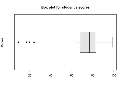 Box Plot IN R