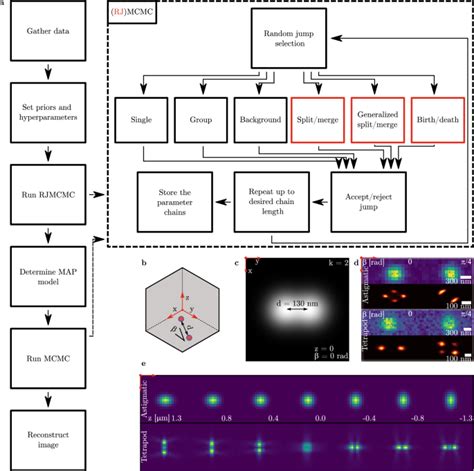 bayesian posterior density estimation reveals degeneracy in three dimensional multiple emitter