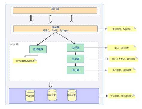 mysql中的事务、索引、锁机制 mysql底层索引、事务特性、锁机制 csdn博客