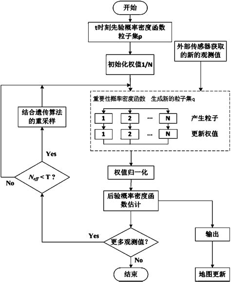method for simultaneous localization and mapping of mobile robot based on improved particle