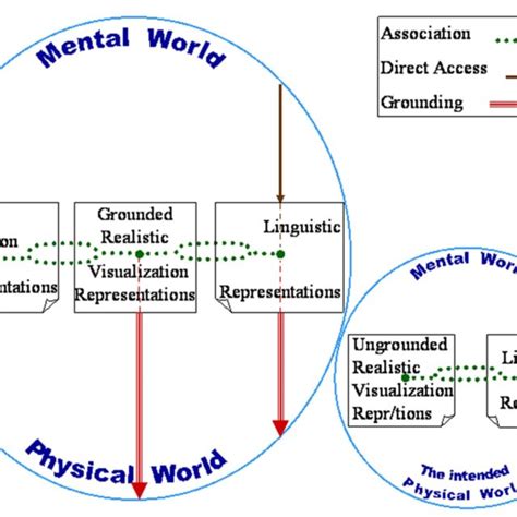 1 visual perception representations grounding language in the physical download scientific