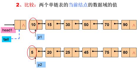 有序链表的归并 数据结构） summer丶snow的博客 csdn博客