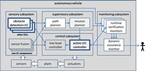 integrated static and dynamic approaches to high assurance for learning enabled cyber physical