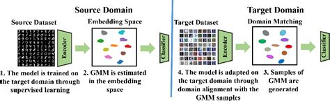 figure 1 from sequential unsupervised domain adaptation through prototypical distributions
