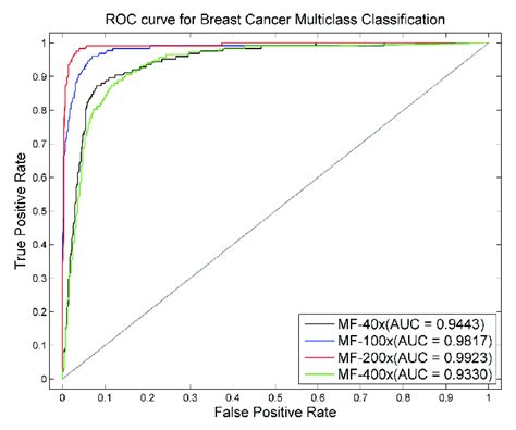 The ROC Curves With AUC For Multiclass Classification With Different