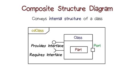 Uml Composite Structure And Component Diagram Uml Composite