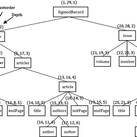 general structure of the xml stream download scientific diagram