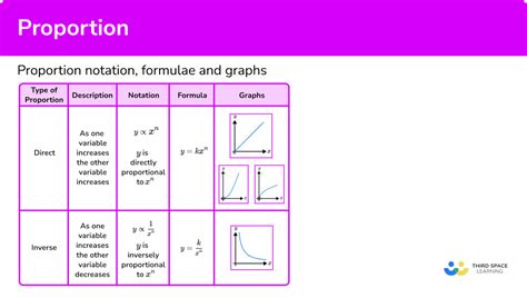 Proportion GCSE Maths Steps Examples Worksheet