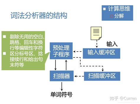 编译原理中的词法分析 知乎