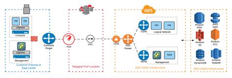 VMware Cloud On AWS Megaport Documentation