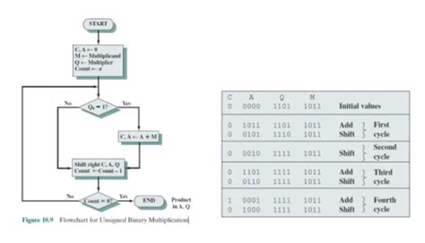 1 implement unsigned binary multiplication algorithm