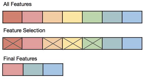 feature selection beyond feature importance by dor amir fiverr tech medium