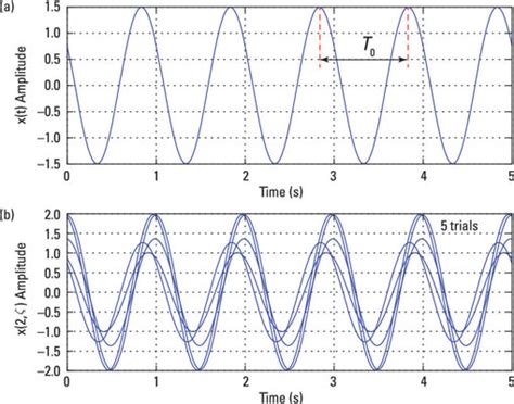 deterministic and random signal classifications dummies