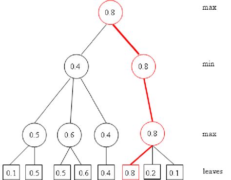 minimax algorithm in game theory set alpha beta pruning 45 off