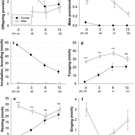 temporal and sex specific variation in behavioural activities mean download scientific diagram