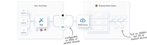 swift test setup made possible with browserstack sdk browserstack