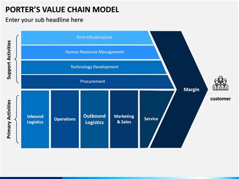 Porter S Value Chain Model PowerPoint And Google Slides Template PPT