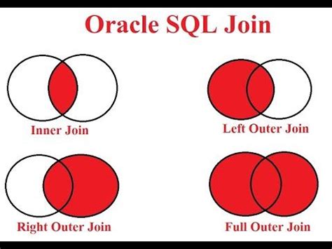 Oracle Sql Joins Tutorial For Beginners Inner Join Left Join