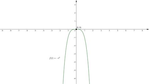 use a graphing utility to graph the function and visually de quizlet