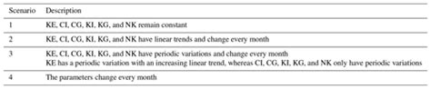 hess a time varying parameter estimation approach using split sample calibration based on
