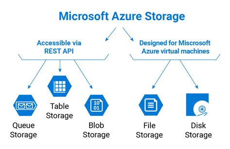 an overview of the components of azure storage understanding the key features and use cases