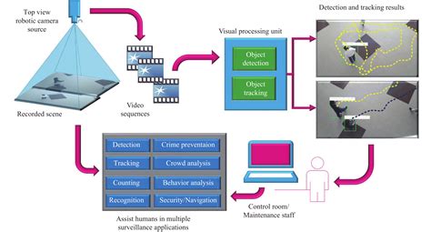 towards collaborative robotics in top view surveillance a framework for multiple object