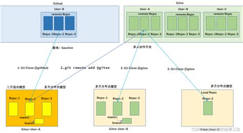 [编程开发工具 6]：github仓库、gitee仓库、git本地仓库混合管理的架构与详细实现步骤 ultralytics gitee csdn博客
