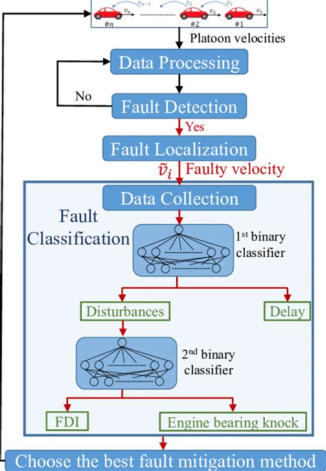 fault classification scheme where the fault detection and localization download scientific