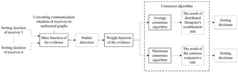 average consensus algorithm using equations 16 and 17 give the download scientific diagram