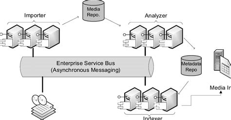 an asynchronous distributed multimedia indexingsystemwith web services download scientific