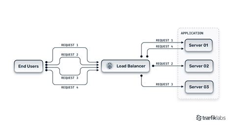 round robin load balancing 101 traefik labs