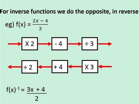 inverse and composite functions teaching resources