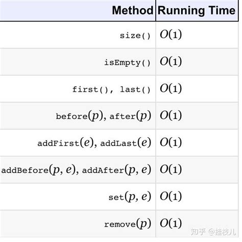 java 数据结构 list 类数据结构笔记 知乎