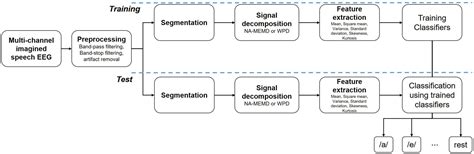 frontiers multiclass classification of imagined speech eeg using noise assisted multivariate