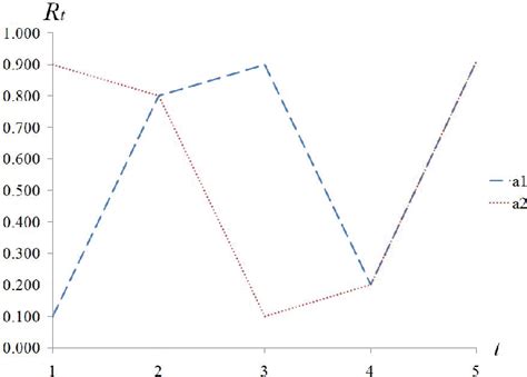 figure 1 from a discrete time variable index for supporting dynamic multi criteria decision