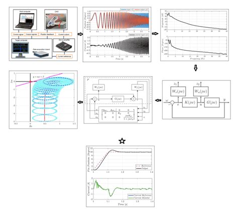 data driven fixed order h infinty controller synthesis in frequency download scientific diagram