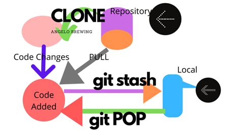 How To Use The GIT Stash Command For Saving Temporary Changes