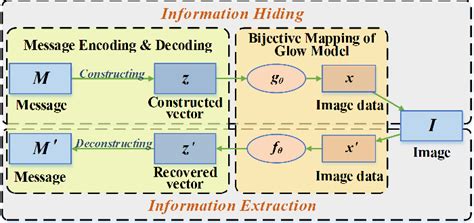 figure 1 from secret to image reversible transformation for generative steganography semantic