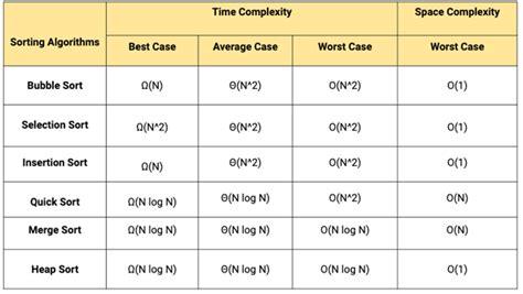 learn to sort algorithms coding ninjas blog